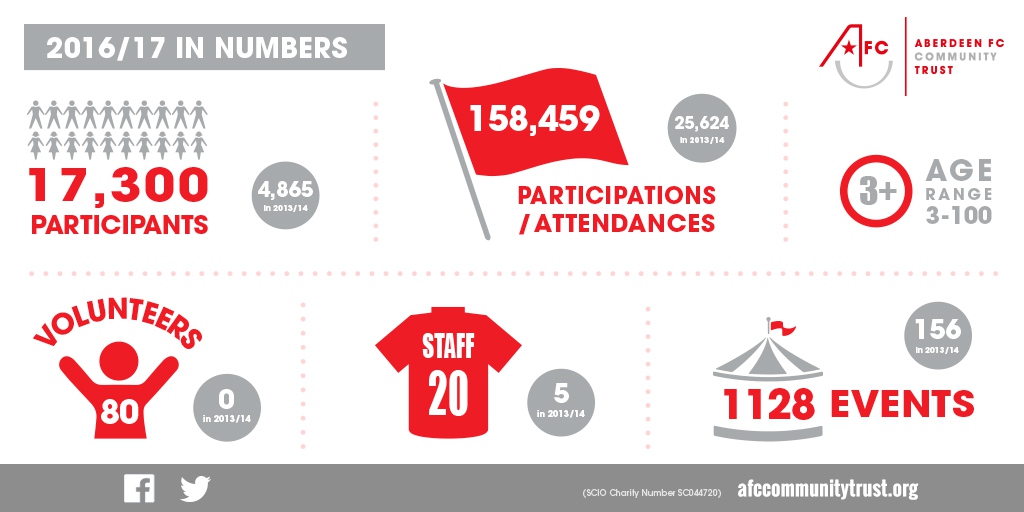 Aberdeen FC - Honorary star for AFCCT to celebrate European success!